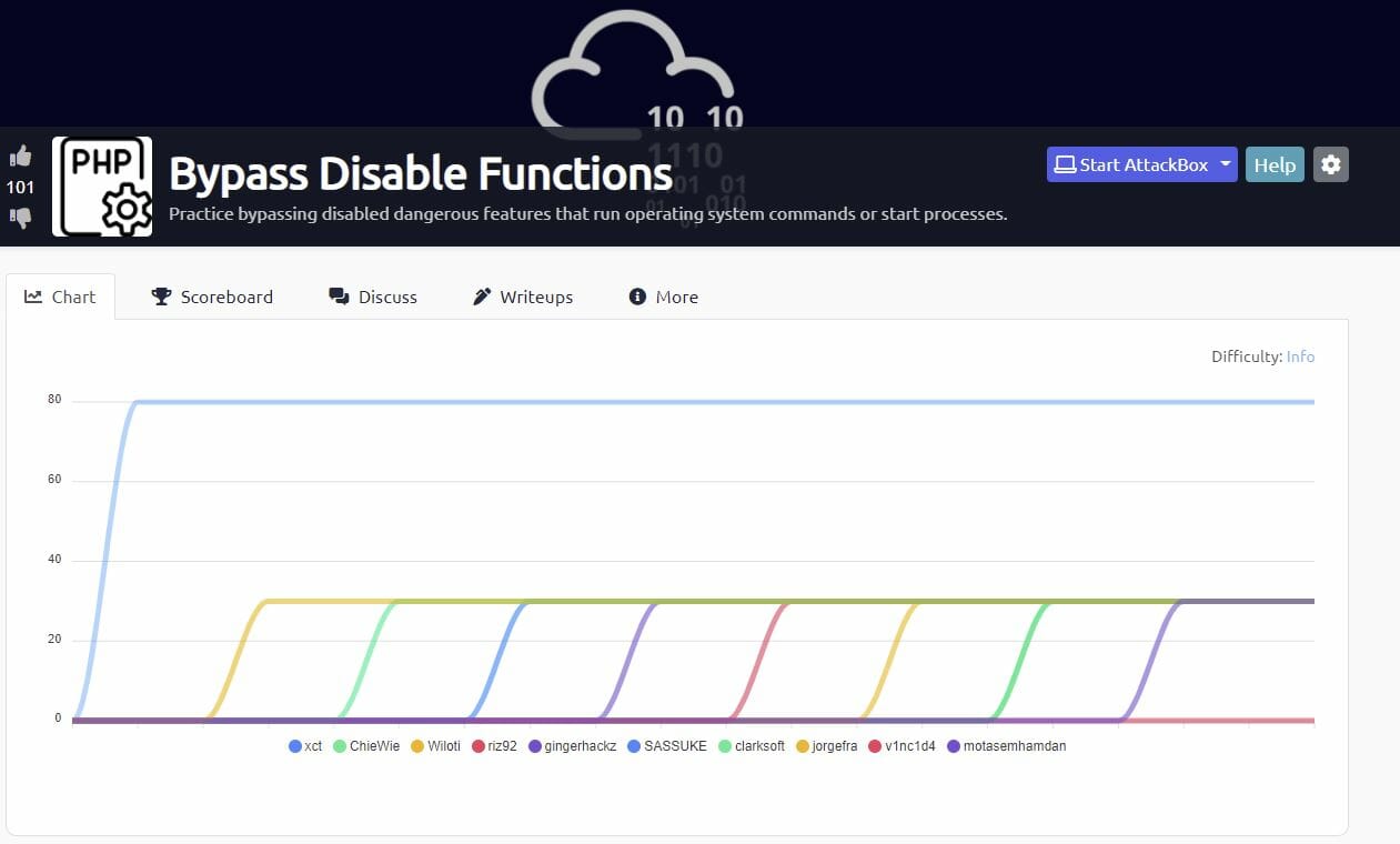 Bypassing Php Disable Functions And Upload Filters Tryhackme