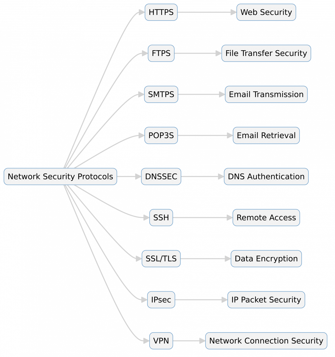 Networking Protocols Explained P2 Tryhackme Networking Core Protocols